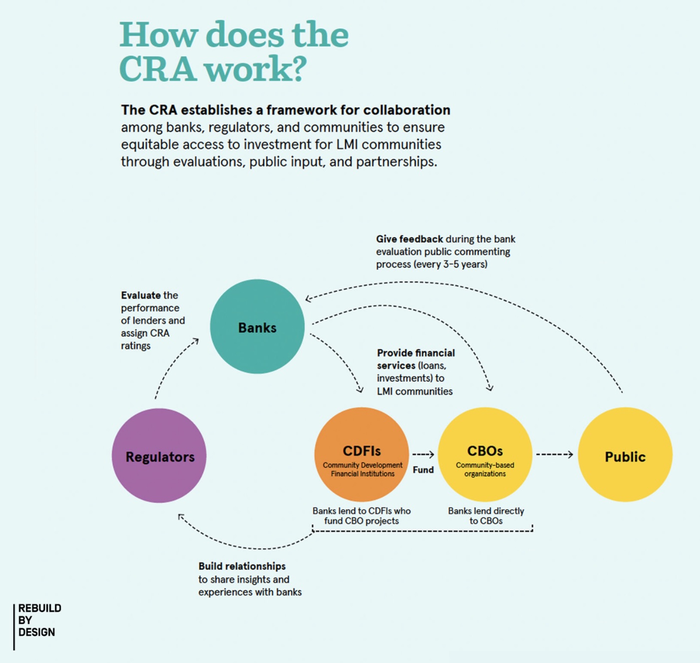Community Reinvestment Act - Rebuild by Design